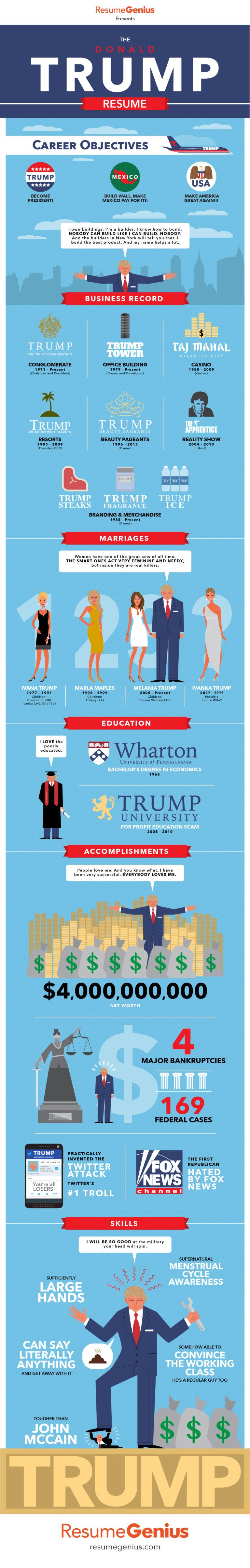 The Trump Resume: Donald Trump's Background