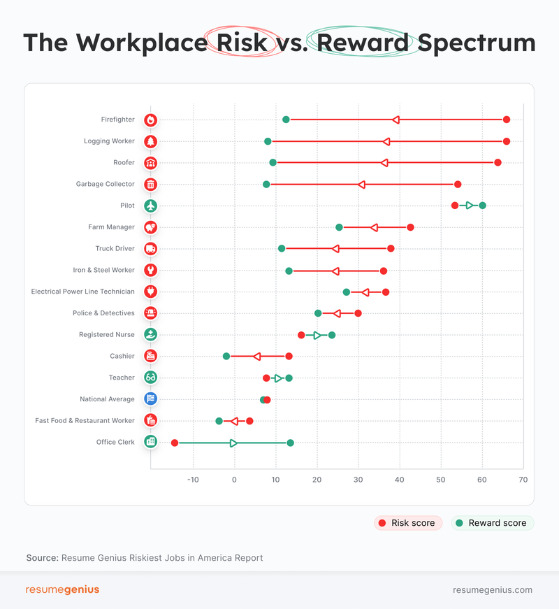 The 10 Most Dangerous Jobs in America of 2026