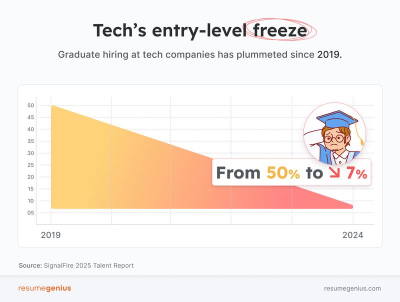 AI vs. Entry-Level Jobs Report: What Roles Are Disappearing