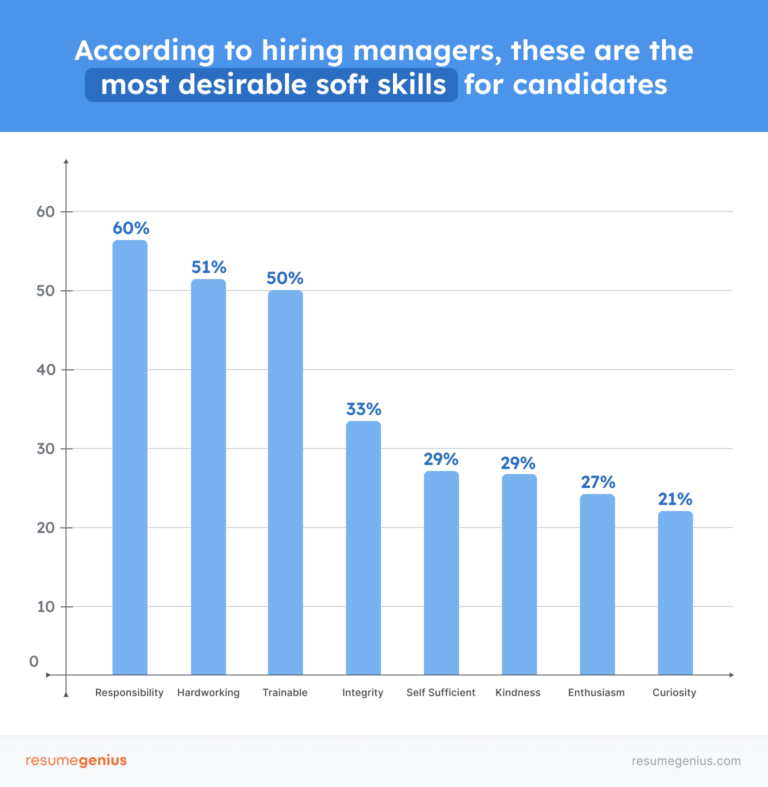 200+ Best Skills To Put on Your Resume in 2024