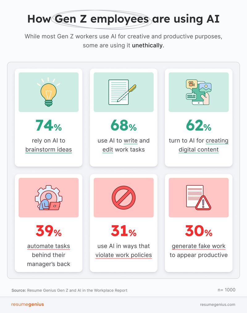 2025 Gen Z and AI in the Workplace Report - Resume Genius