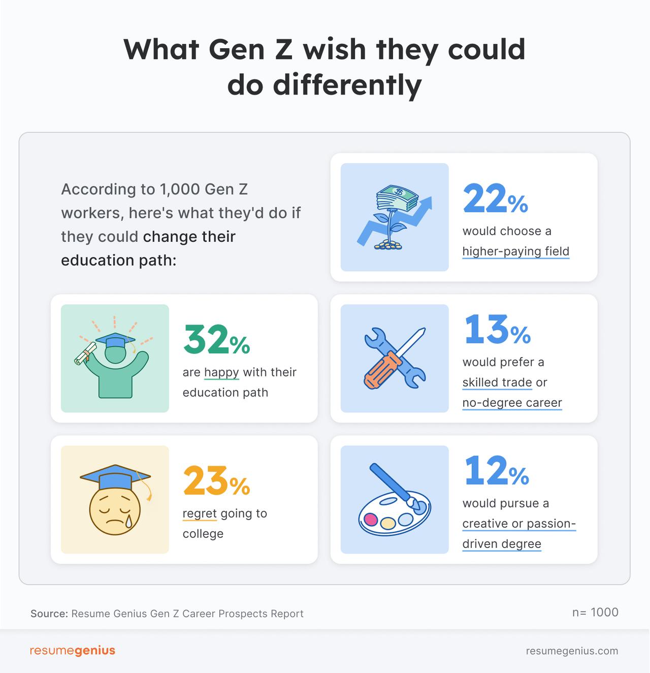 Gen Z has regrets: 1 in 4 say they wish they hadn’t gone to college or would’ve picked a higher ...