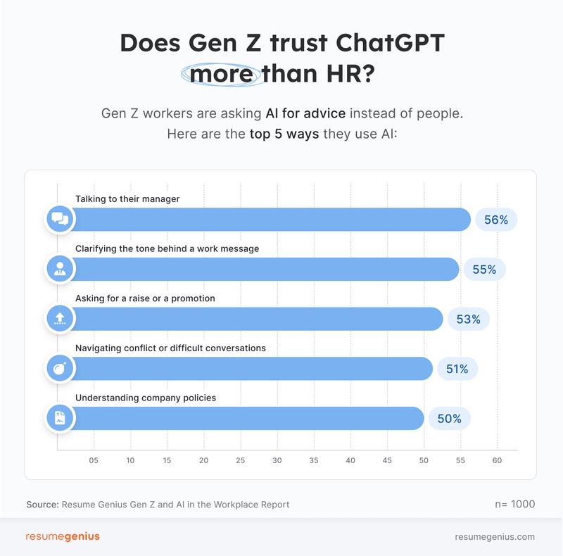 2025 Gen Z and AI in the Workplace Report - Resume Genius