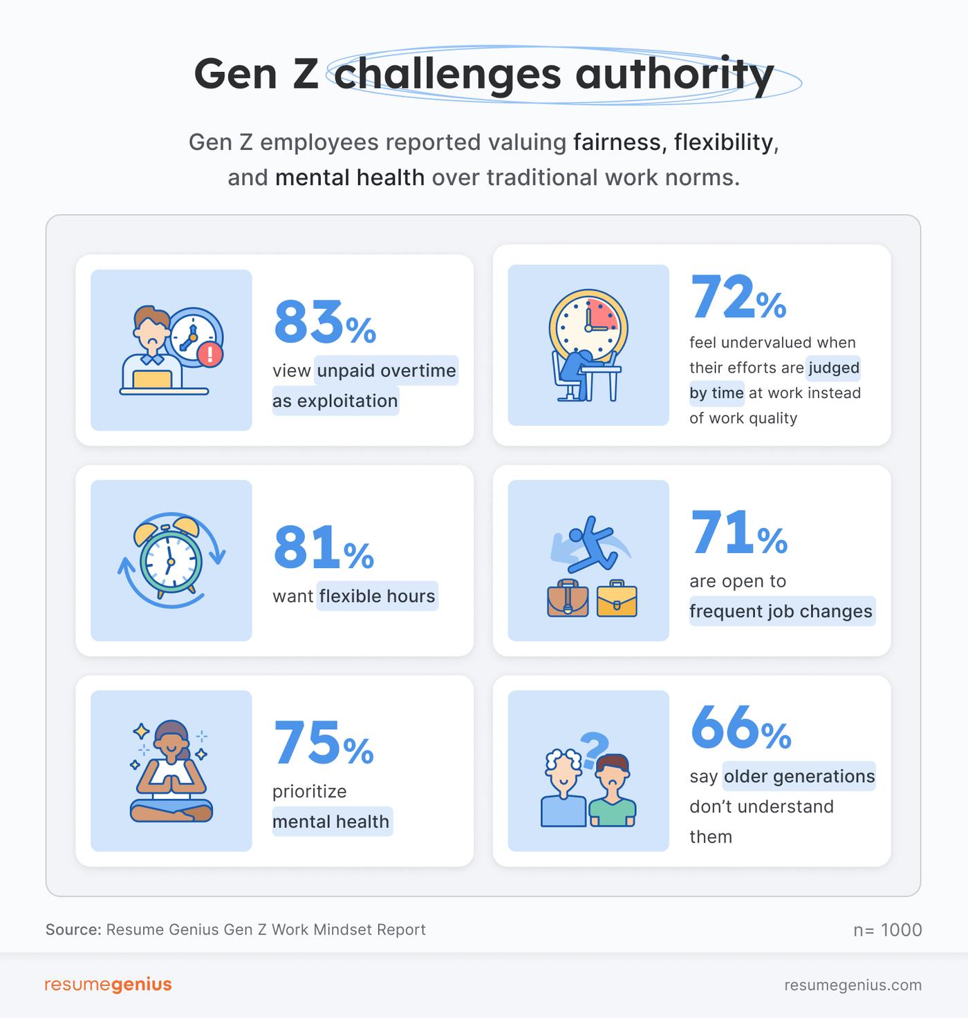 2025 Gen Z Work Mindset Report - Resume Genius