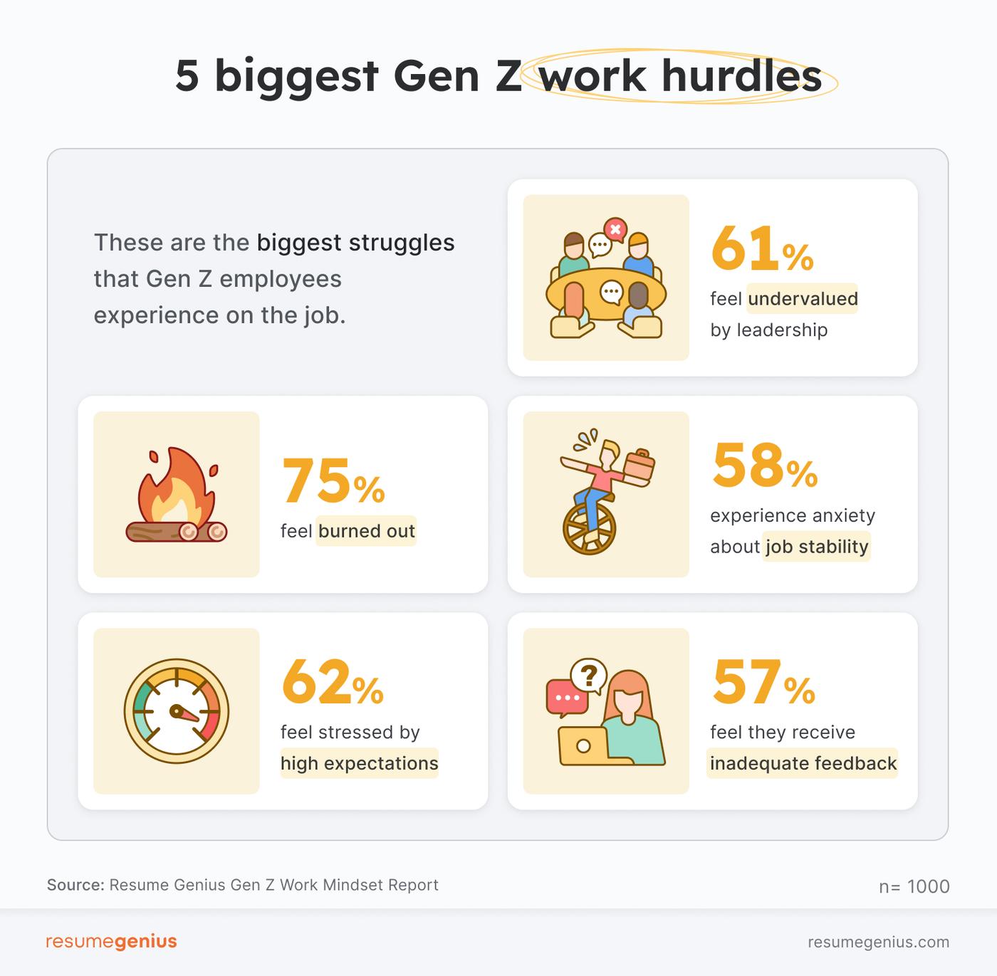 2025 Gen Z Work Mindset Report - Resume Genius