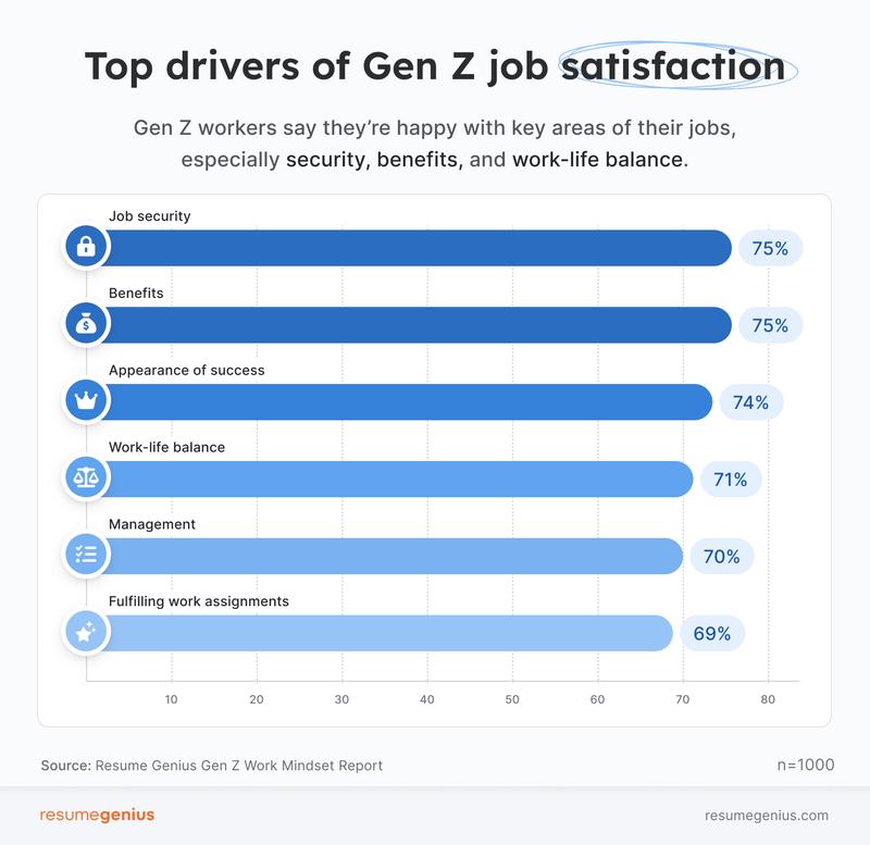 2025 Gen Z Work Mindset Report - Resume Genius