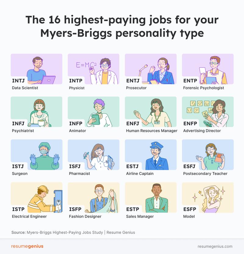16 Highest Paying Jobs For Your Myers Briggs Personality