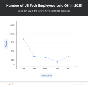 US Tech Layoffs (2022–2023 Key Insights & Heat Map)