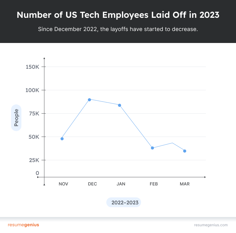 US Tech Layoffs (2022–2023 Key Insights & Heat Map)