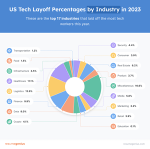 US Tech Layoffs (Key Insights, Heat Map, Visuals)