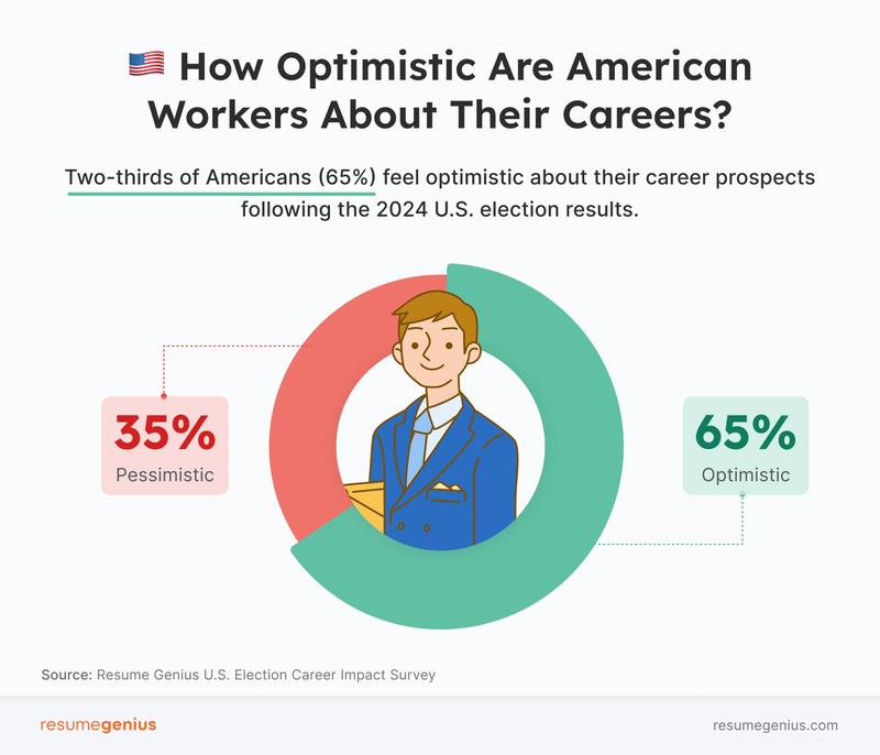 How 1,000 Americans Feel After the U.S. Election Results