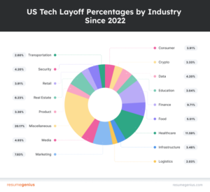 US Tech Layoffs (2022–2023 Key Insights & Heat Map)