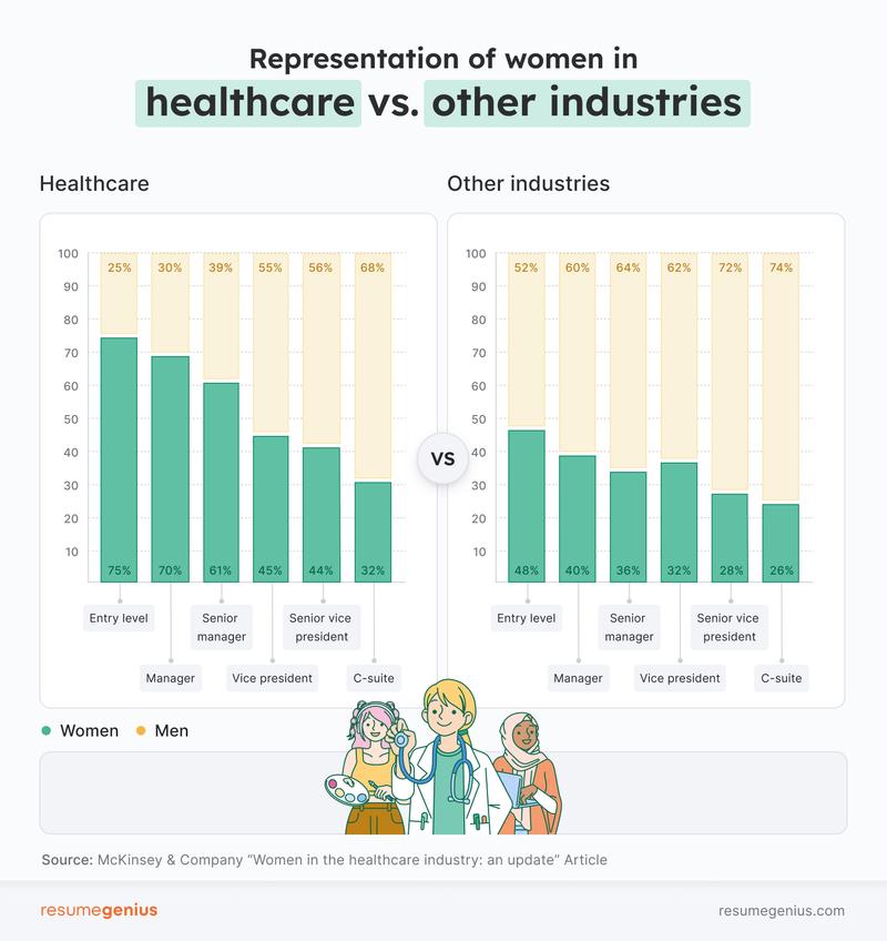 15 High-Paying, Female-Dominated Careers in 2026