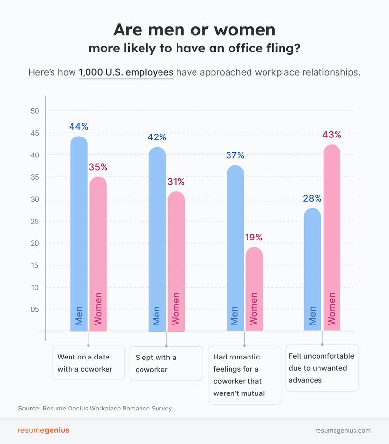 Love on the Clock: 2025 Workplace Romance Report